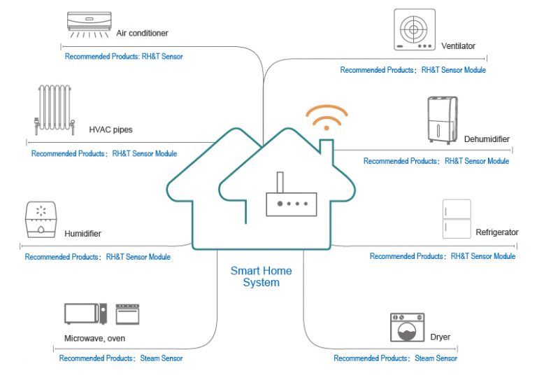 Home Appliance Application Solutions
