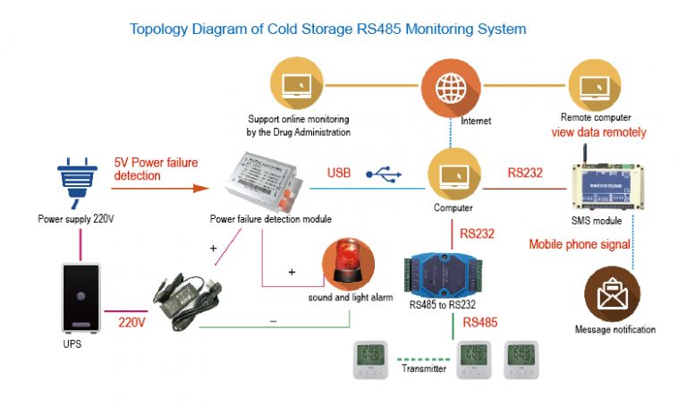 Professional Cold Chain Monitoring Solutions